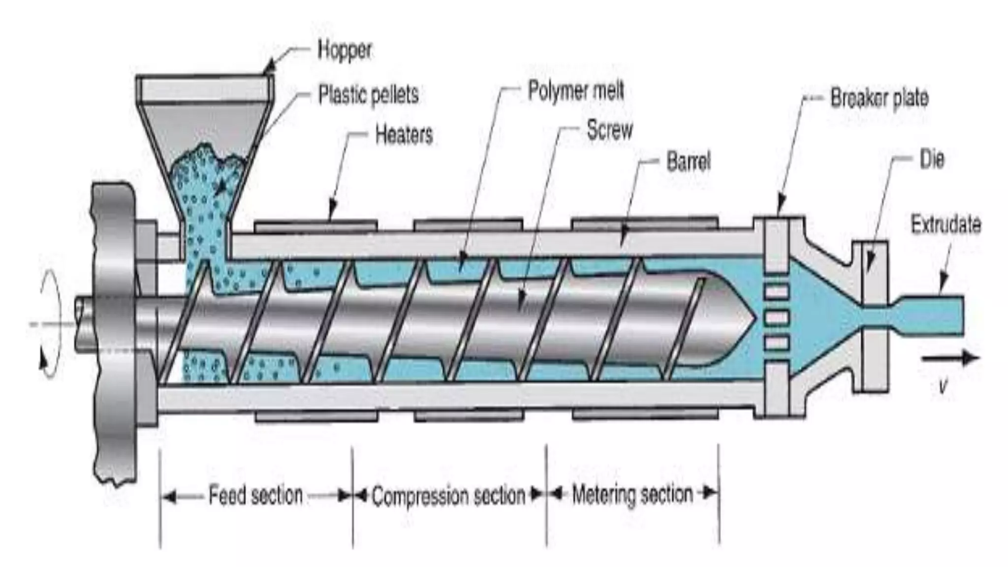 xtrusion, Extruders types,Changes during extrusion, difference b|w ...