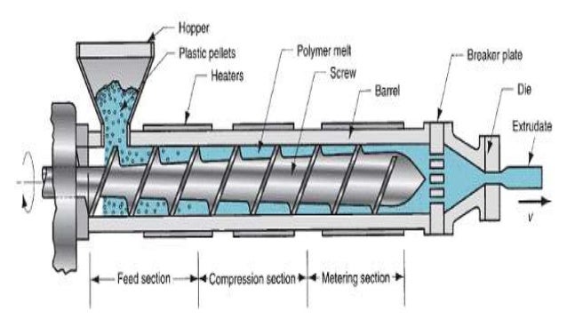 xtrusion, Extruders types,Changes during extrusion, difference b|w Ex…