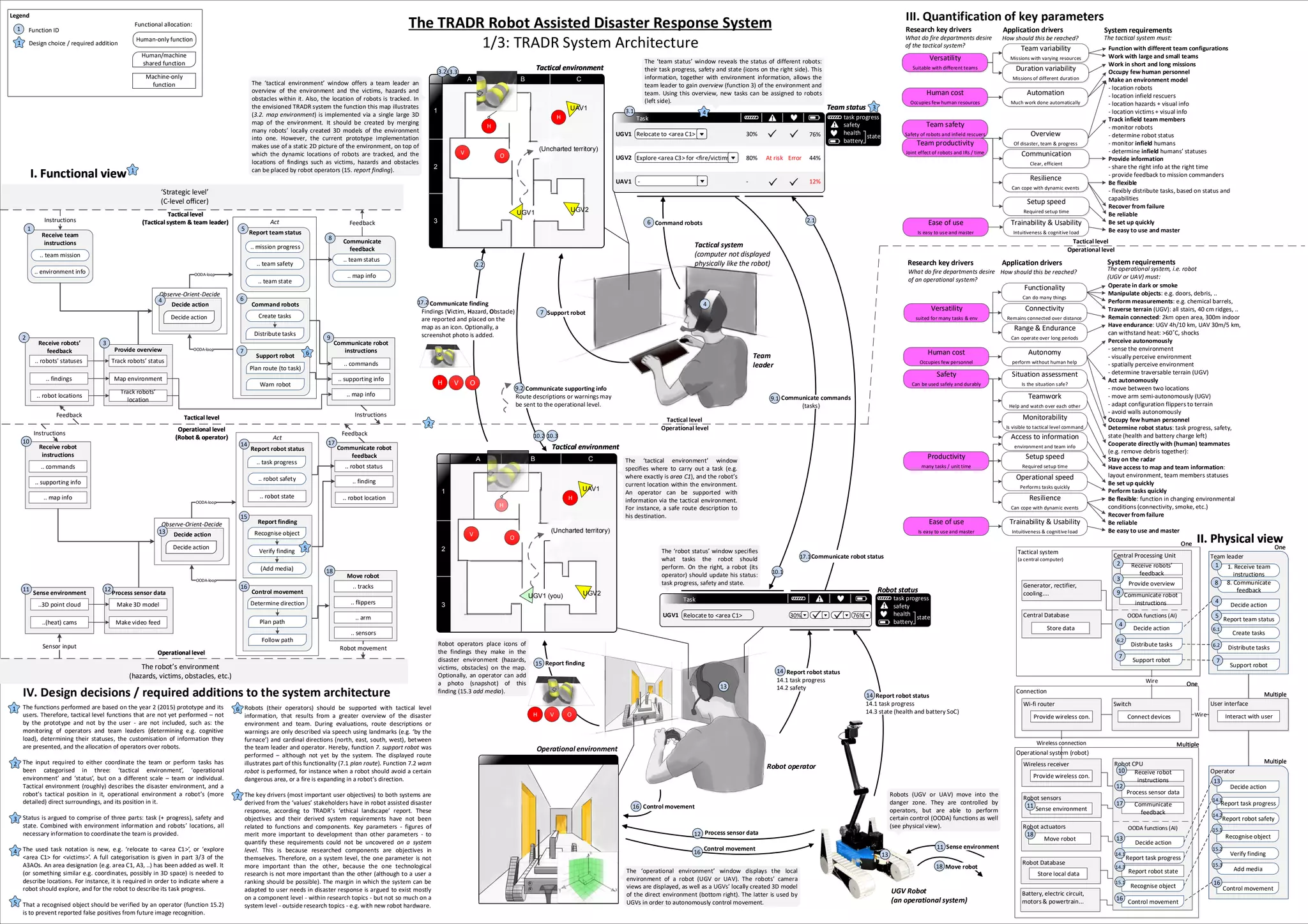 A3 Architecture Overview (A3AO) models | PDF