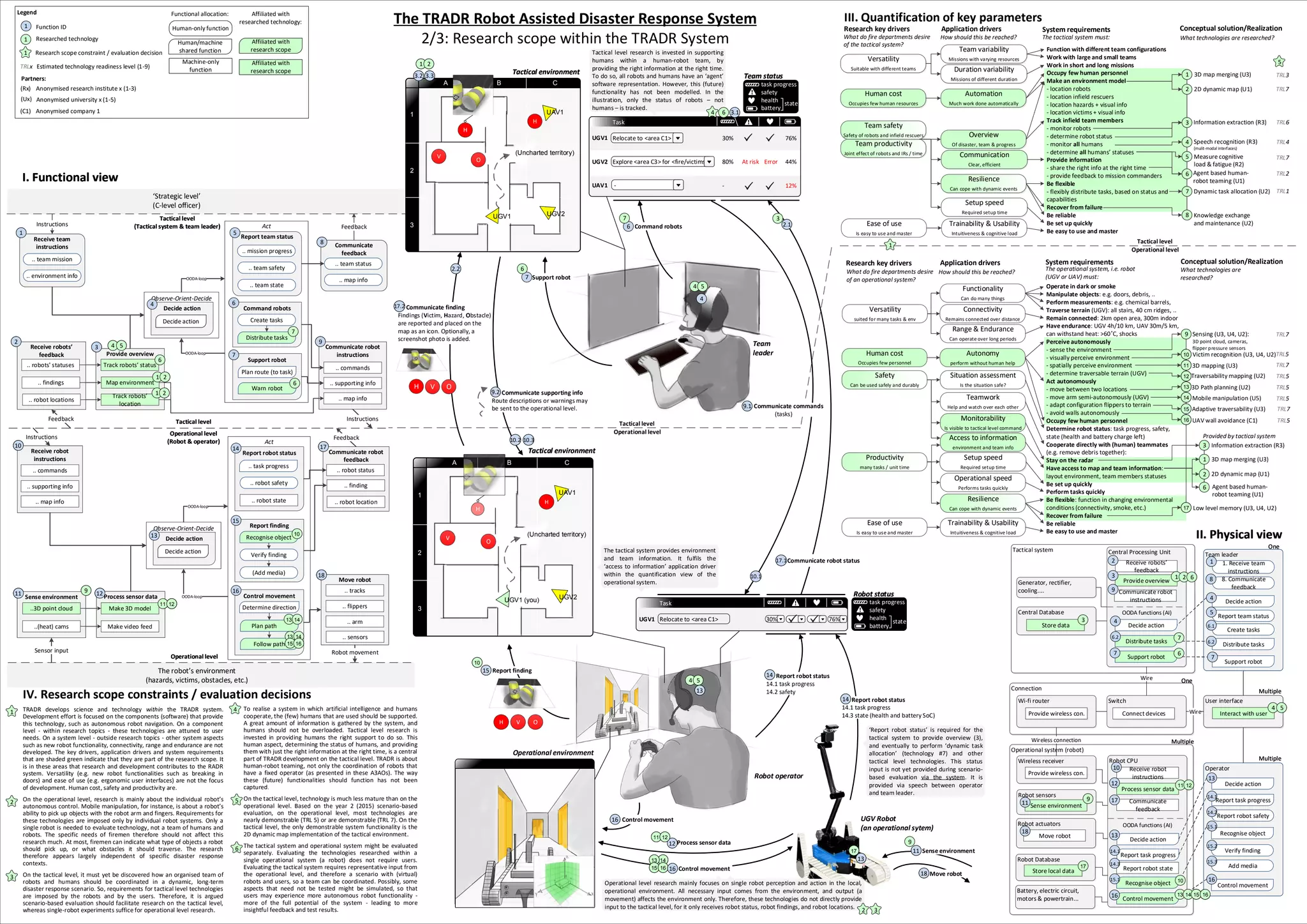 A3 Architecture Overview (A3AO) models | PDF