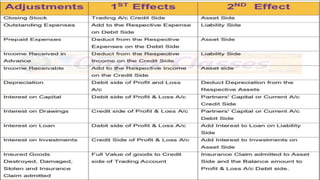 Final account, Balance sheet , trading ac , profit & loss ac | PPT