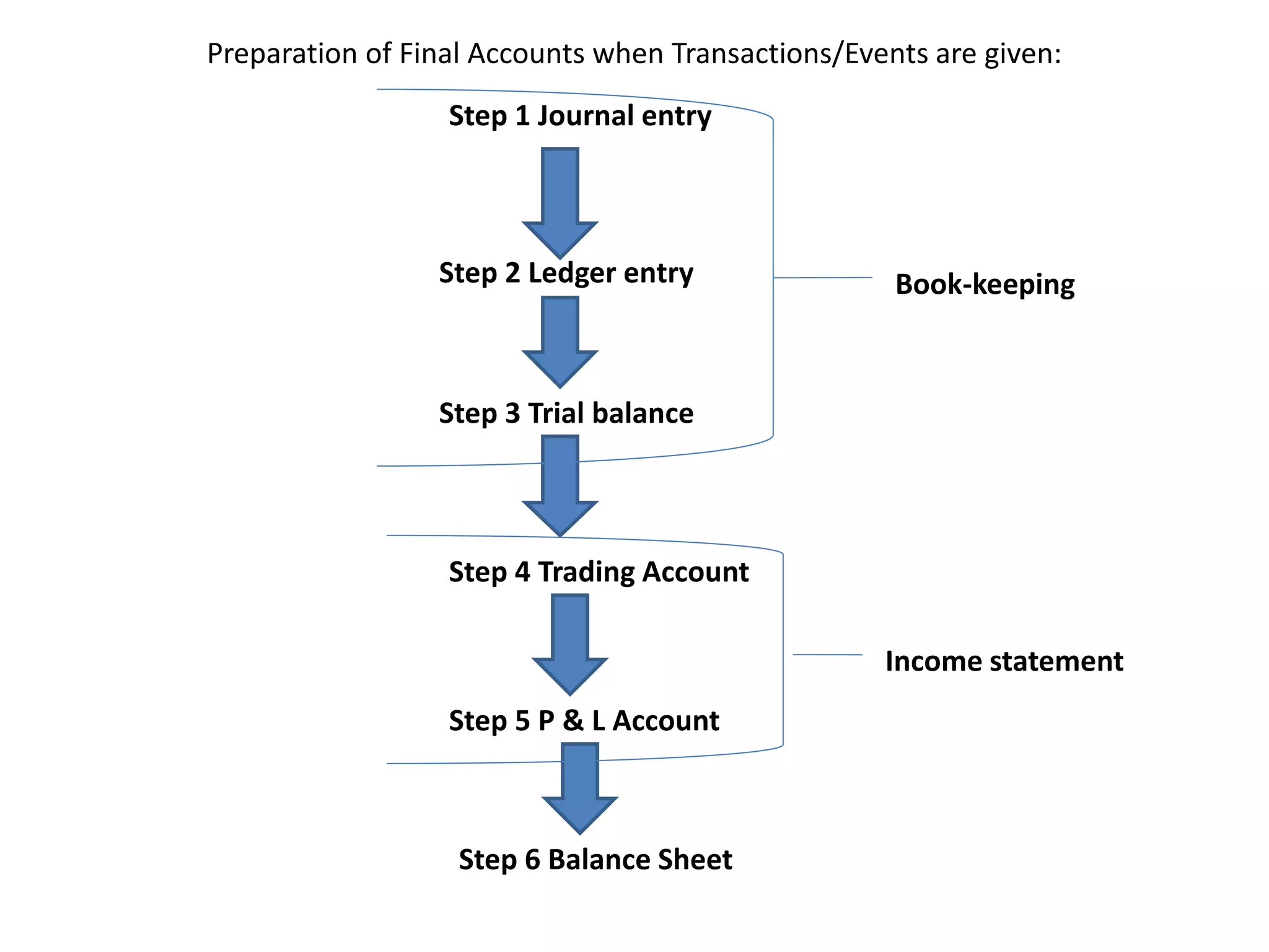 Final accounts | PPTX