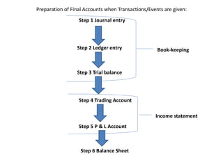Final accounts | PPTX