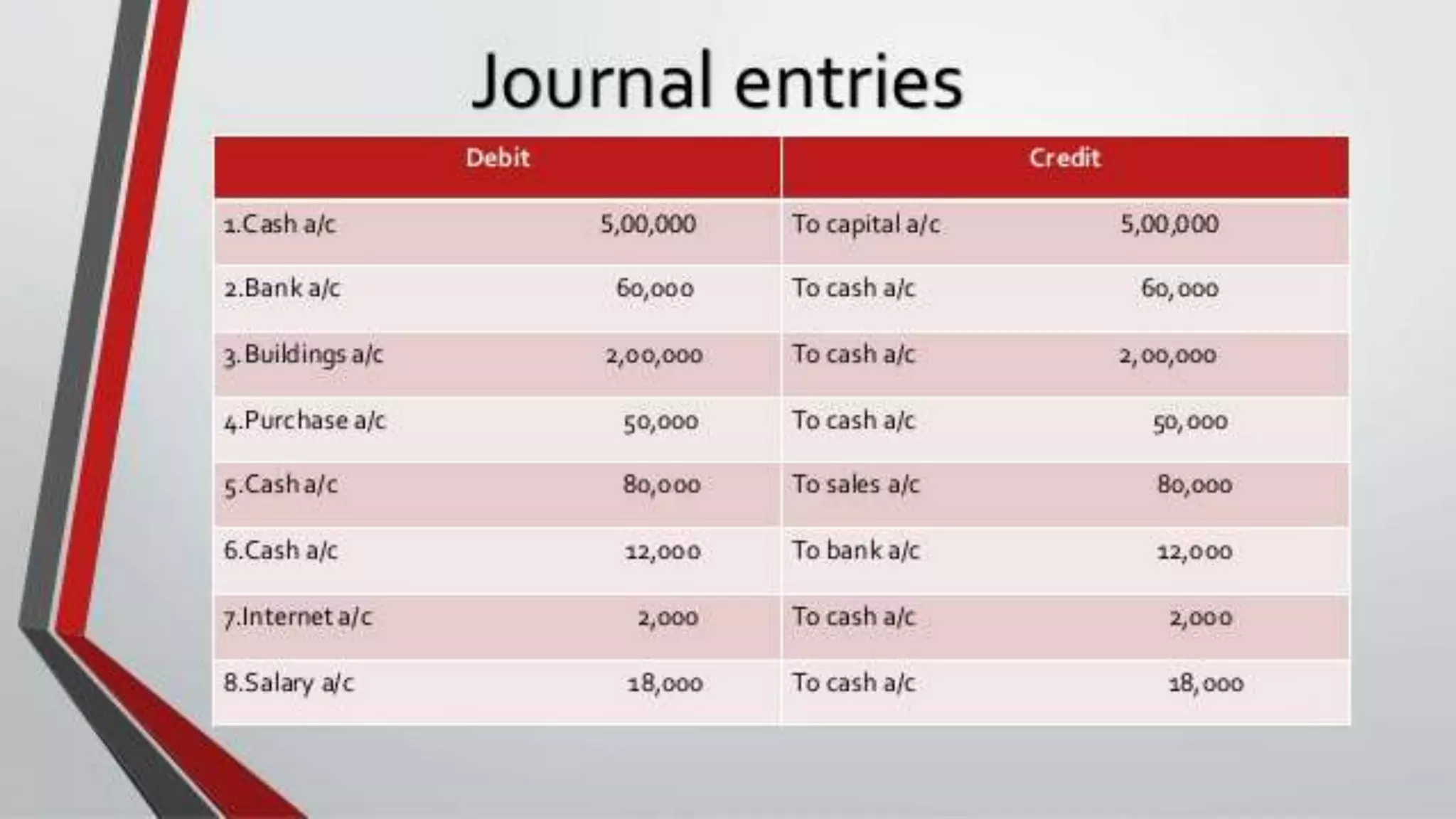 Final accounts, transactions, journal entries, ledger, trail balance ...