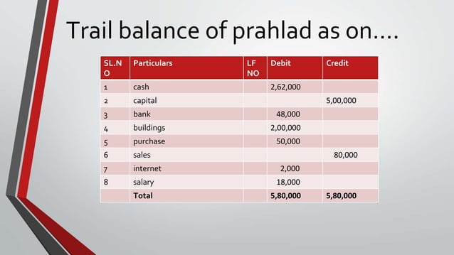 Final accounts, transactions, journal entries, ledger, trail balance ...