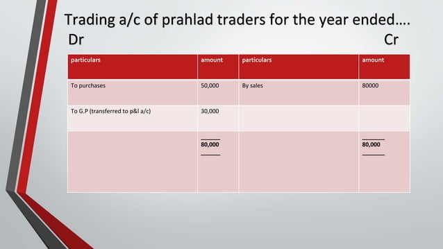 Final accounts, transactions, journal entries, ledger, trail balance ...