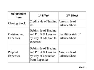 Final accounts - Adjustments | PPTX