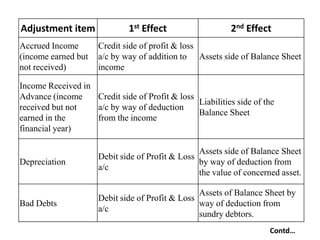 Final accounts - Adjustments | PPTX