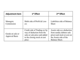 Final accounts - Adjustments | PPTX