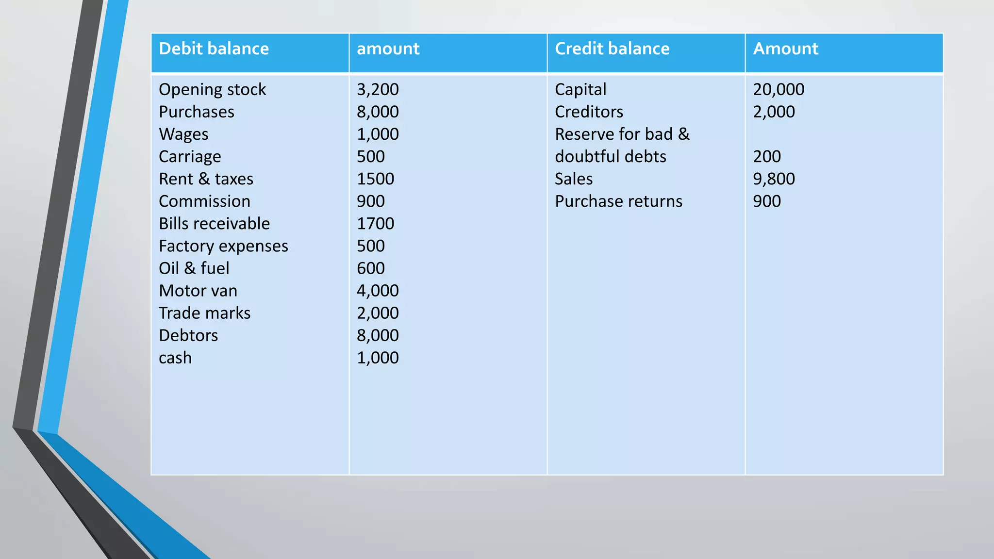 Final accounts with adjustments, trail balance transactions, trading ...
