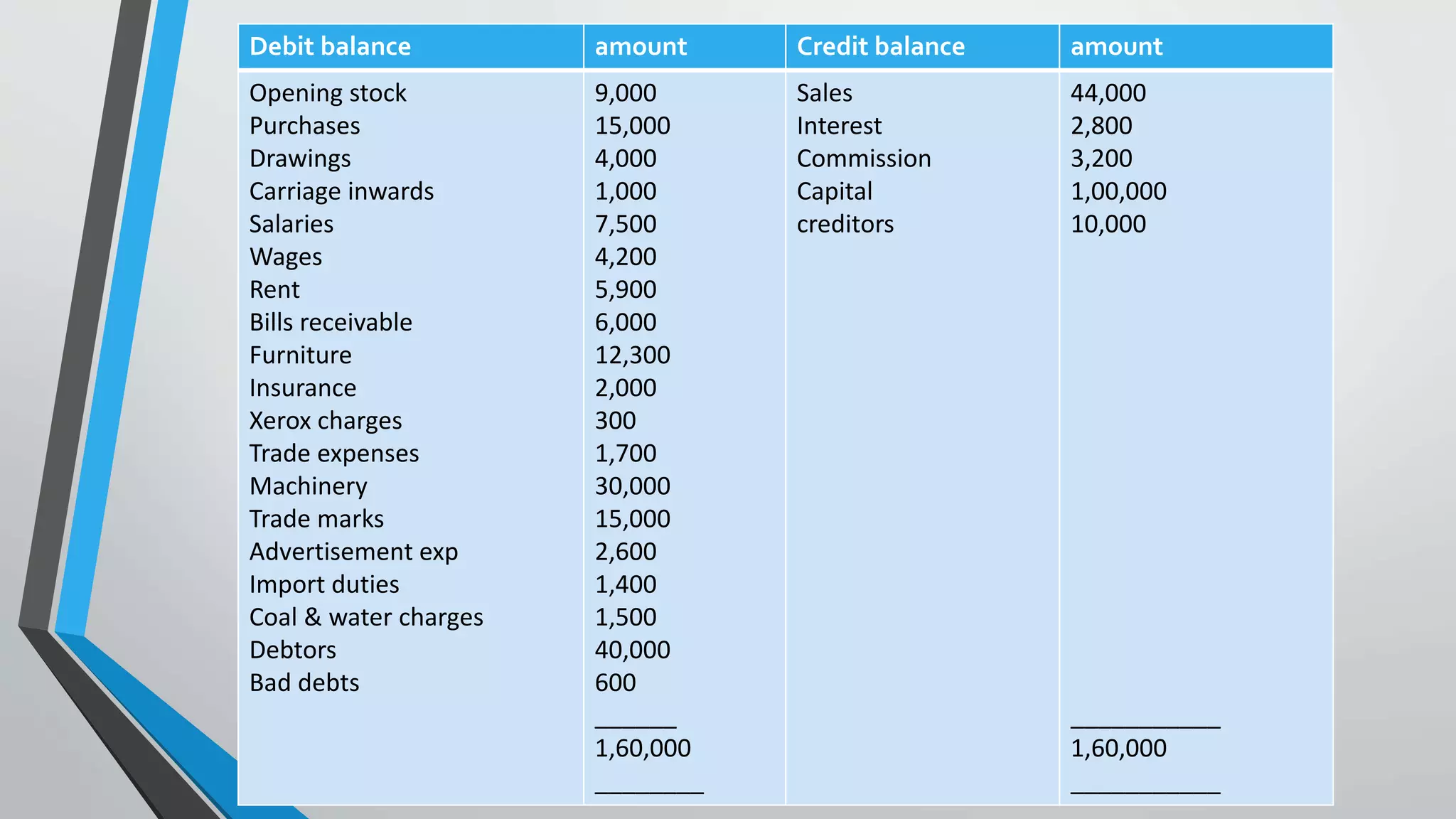 Final accounts with adjustments, trail balance transactions, trading ...