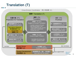 (Final) a close look at bilingual translation methods and issues | PPT