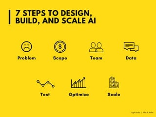 7 Steps to Design, Build, and Scale an AI Product by Allie Miller at # ...