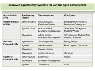 Agroforestry based forage production systems for hills | PPTX