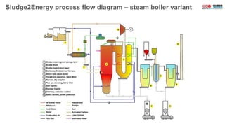 Sludge2Energy: Energy self-sustaining sewage sludge utilisation process ...