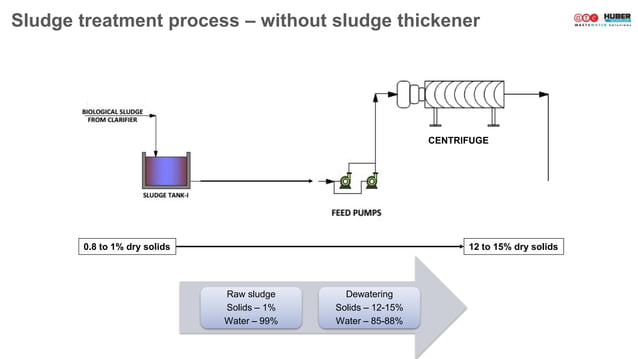 HUBER disc thickener S-DISC: Effective and efficient sludge thickening ...