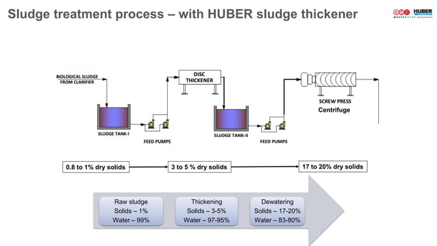 HUBER disc thickener S-DISC: Effective and efficient sludge thickening ...