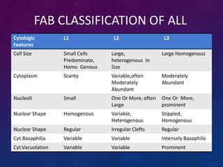 Acute Lymphoblastic Leukemia L1 L2 L3
