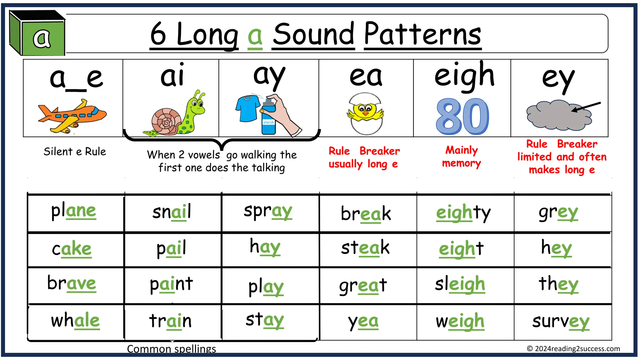 Guide to 5 Long Vowel Sounds and Their Patterns | PDF