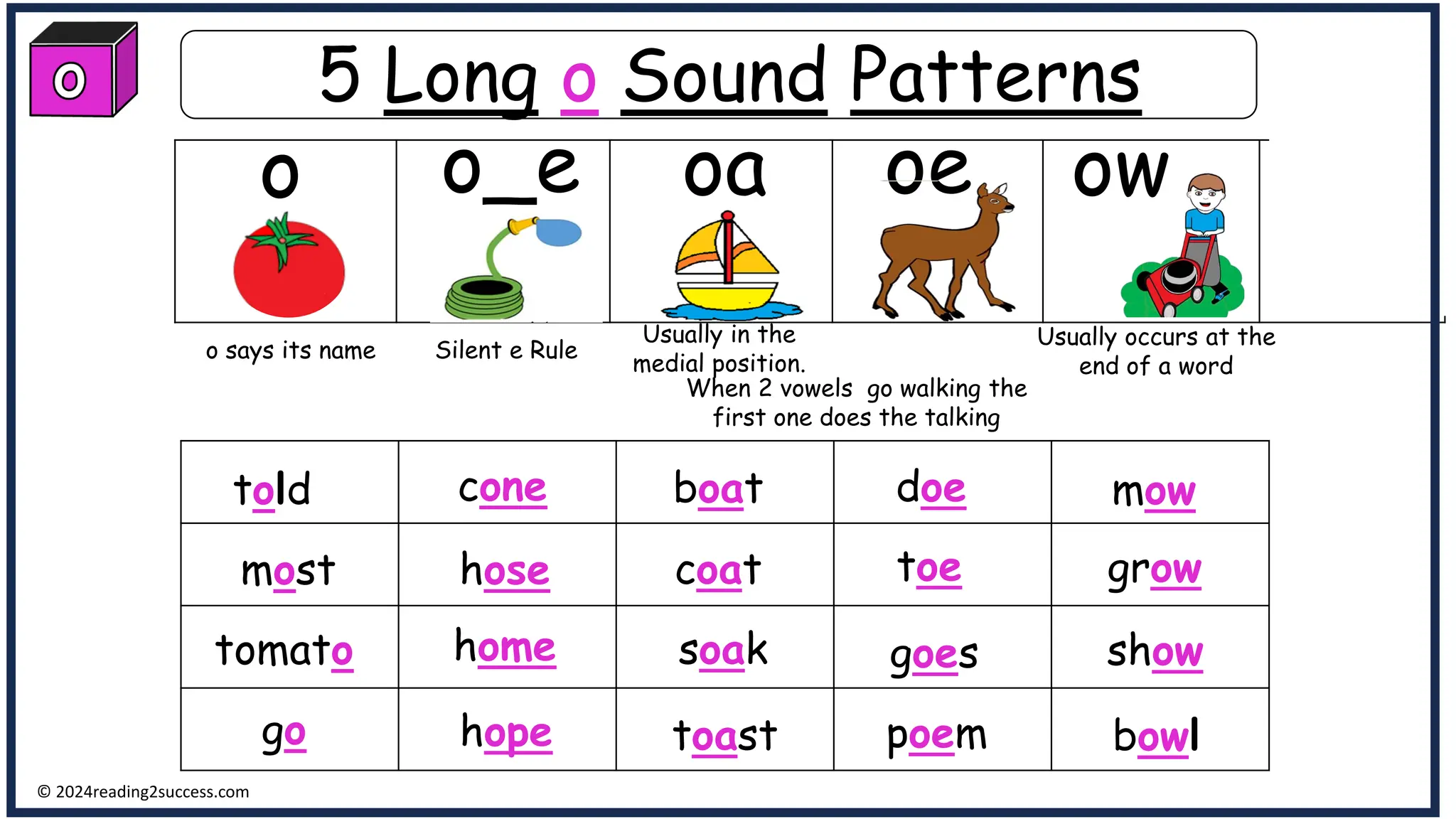 Guide to 5 Long Vowel Sounds and Their Patterns | PDF