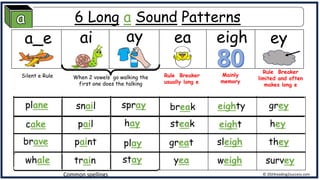 Guide to 5 Long Vowel Sounds and Their Patterns | PDF