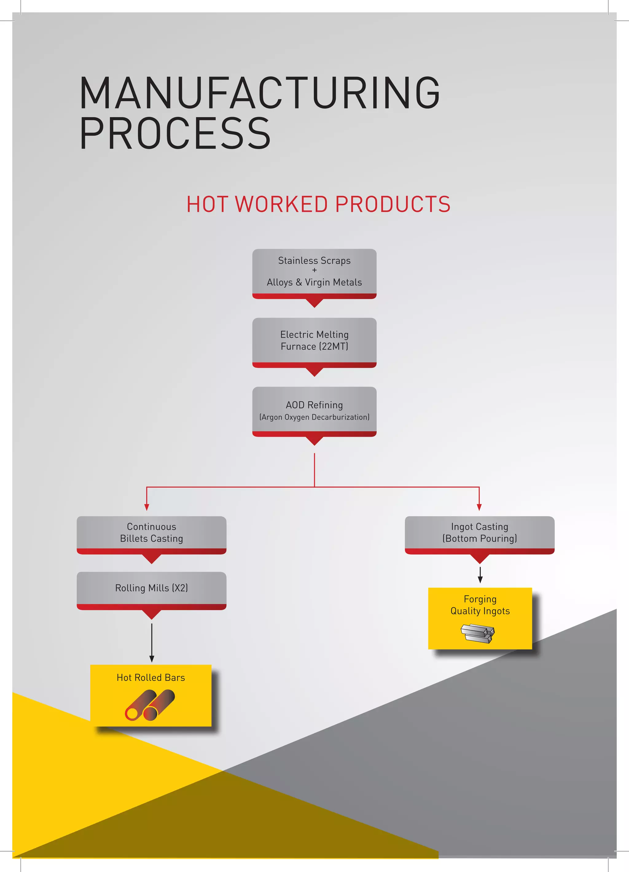 Stainless Steel Catalog - Ambica Steels Limited | PDF