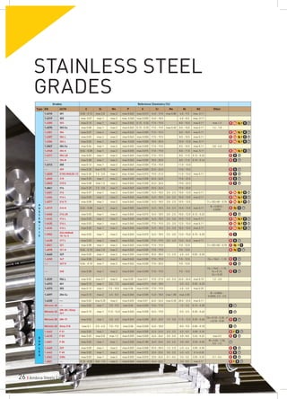 Stainless Steel Catalog - Ambica Steels Limited | PDF