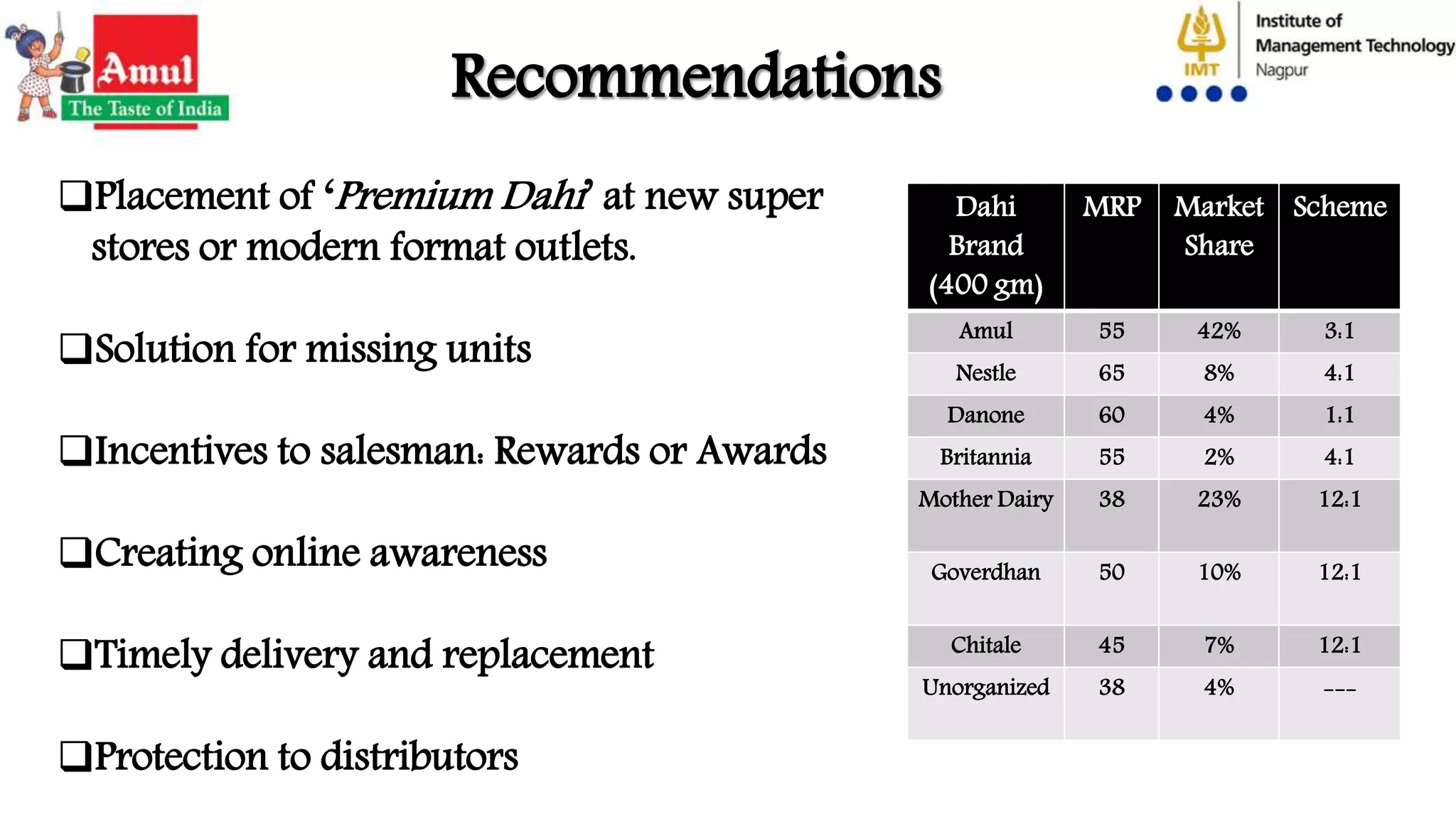 Amul Premium Dahi | PPTX