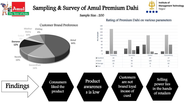 Amul Premium Dahi | PPT