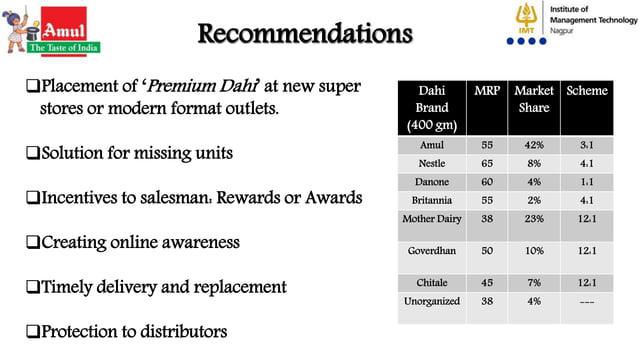 Amul Premium Dahi | PPT