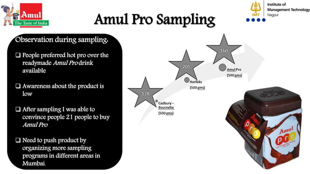 Amul Premium Dahi | PPT