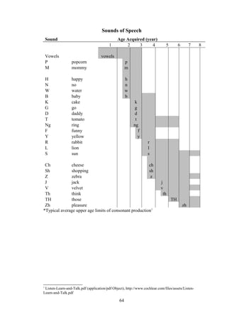 First Language Acquisition in hearing impaired children with cochlear ...