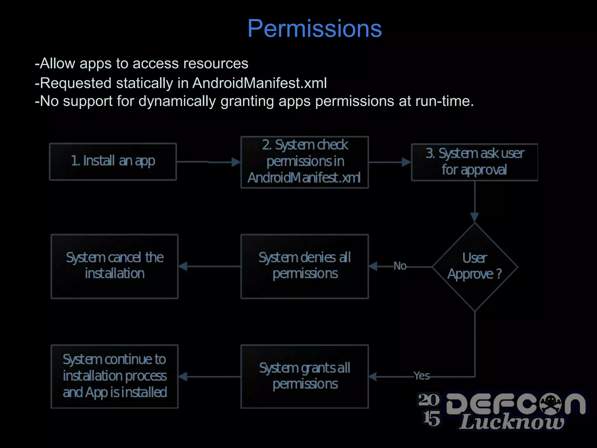 Android Application Security Unveiled Ppt