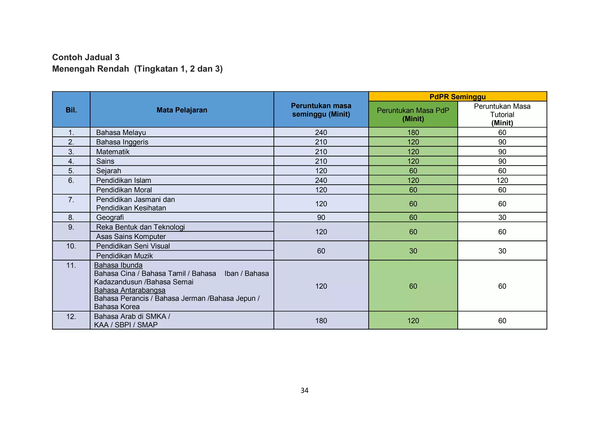 Panduan Pelaksanaan Jadual Waktu PdPr 2.0 | PDF