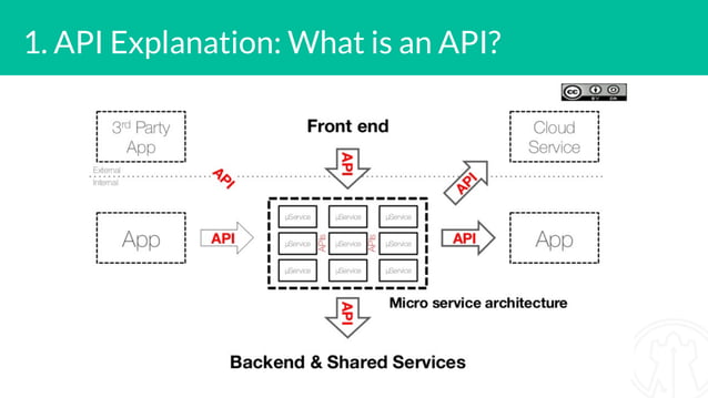 An Introduction To Automated API Testing | PPT