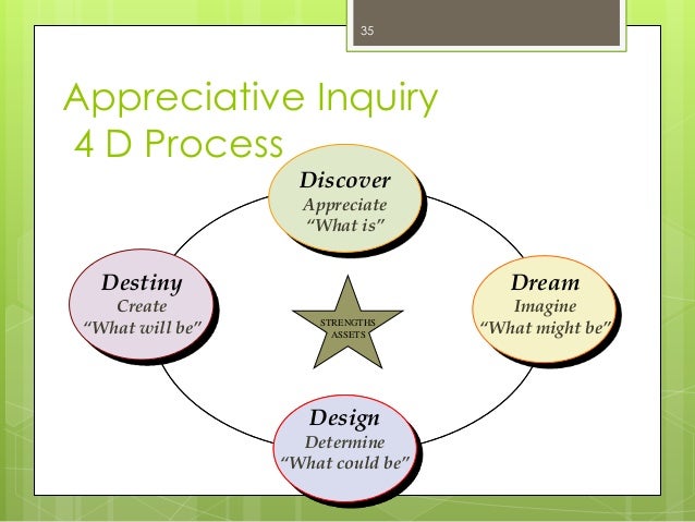 Appreciative Inquiry: Leading Positive Change in Health Care