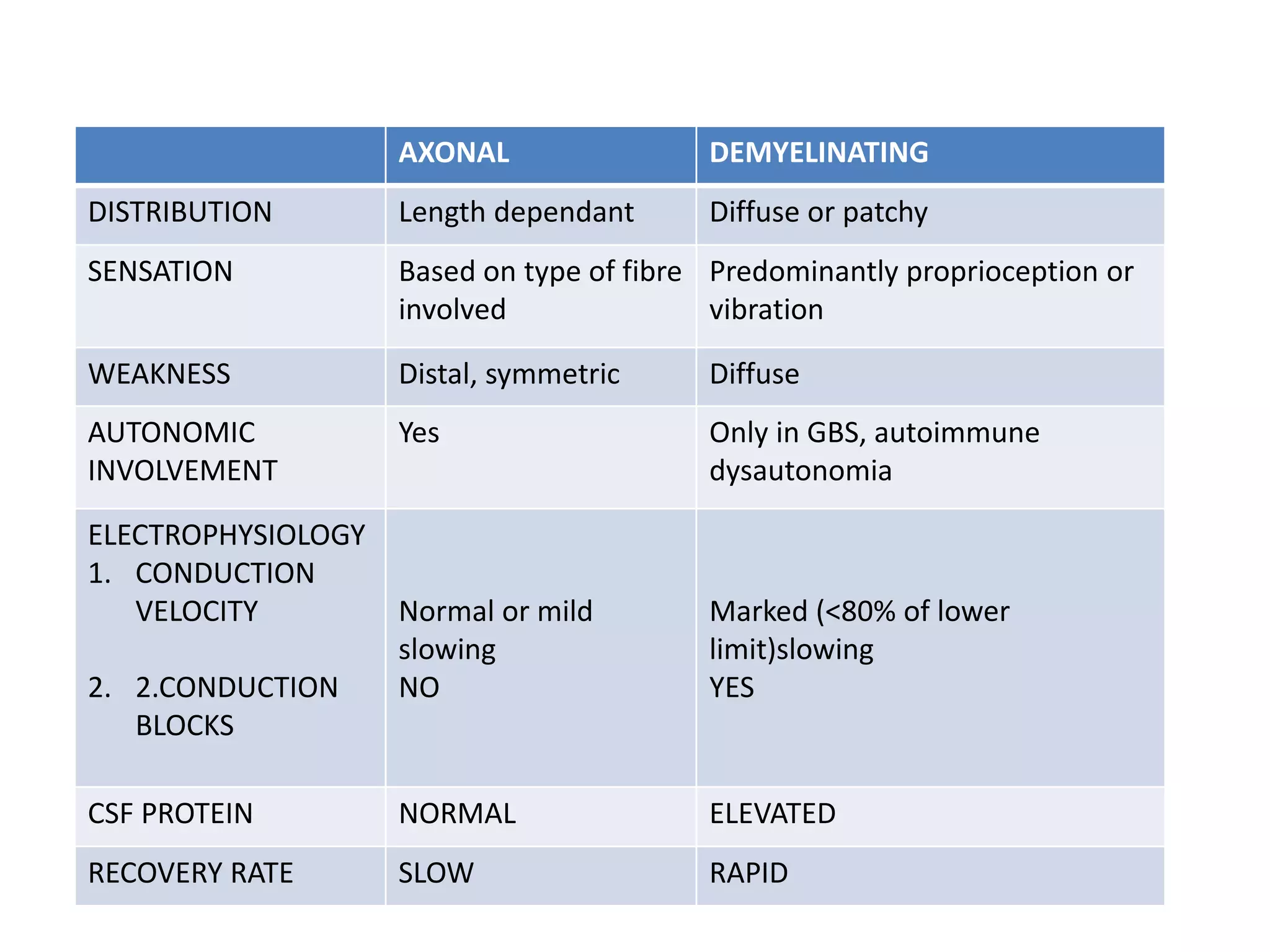approach to polyneuropathy | PPTX