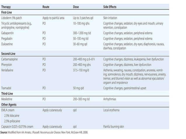 approach to polyneuropathy | PPTX