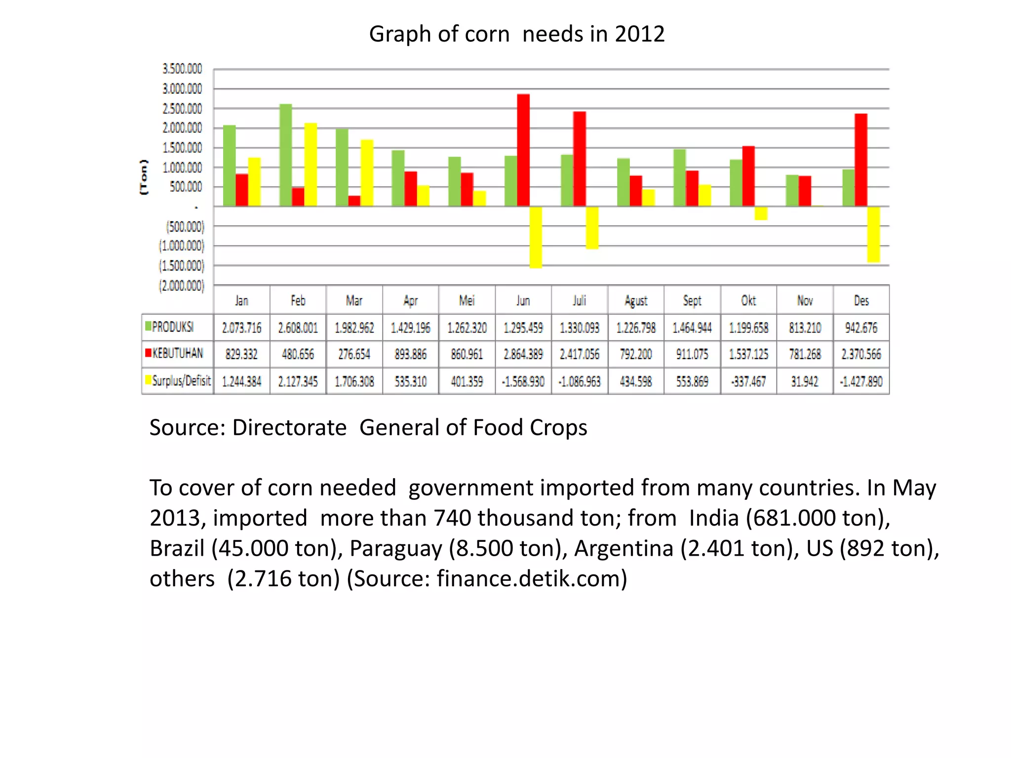 Value Chain of Corn in Indonesia (Based of Secondary Data) | PDF