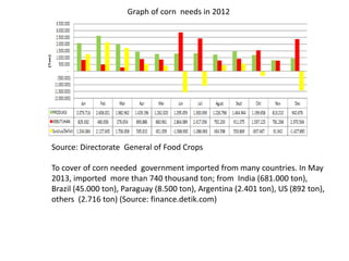 Value Chain of Corn in Indonesia (Based of Secondary Data) | PDF