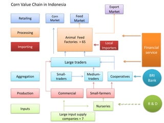 Value Chain of Corn in Indonesia (Based of Secondary Data) | PDF