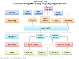 Value Chain of Corn in Indonesia (Based of Secondary Data) | PDF