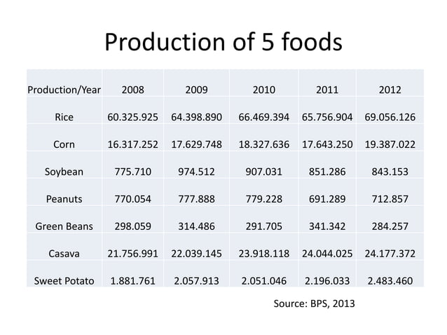 Value Chain of Corn in Indonesia (Based of Secondary Data) | PPT