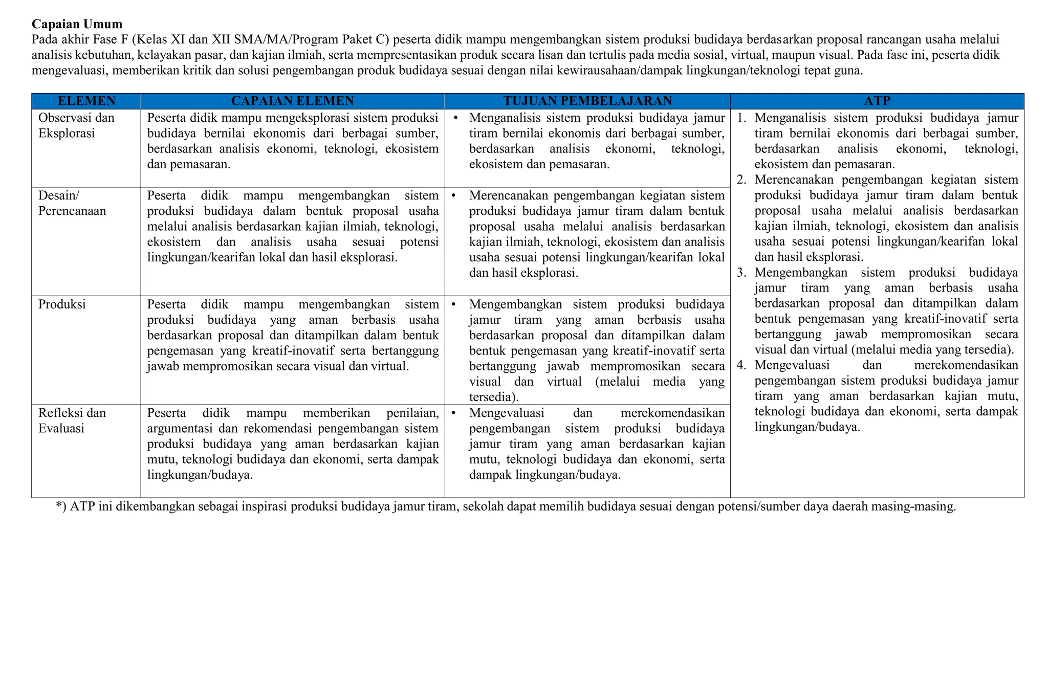 ATP_Prakarya Budidaya_Fase F dalam pembelajaran kewirausahaan. | PDF