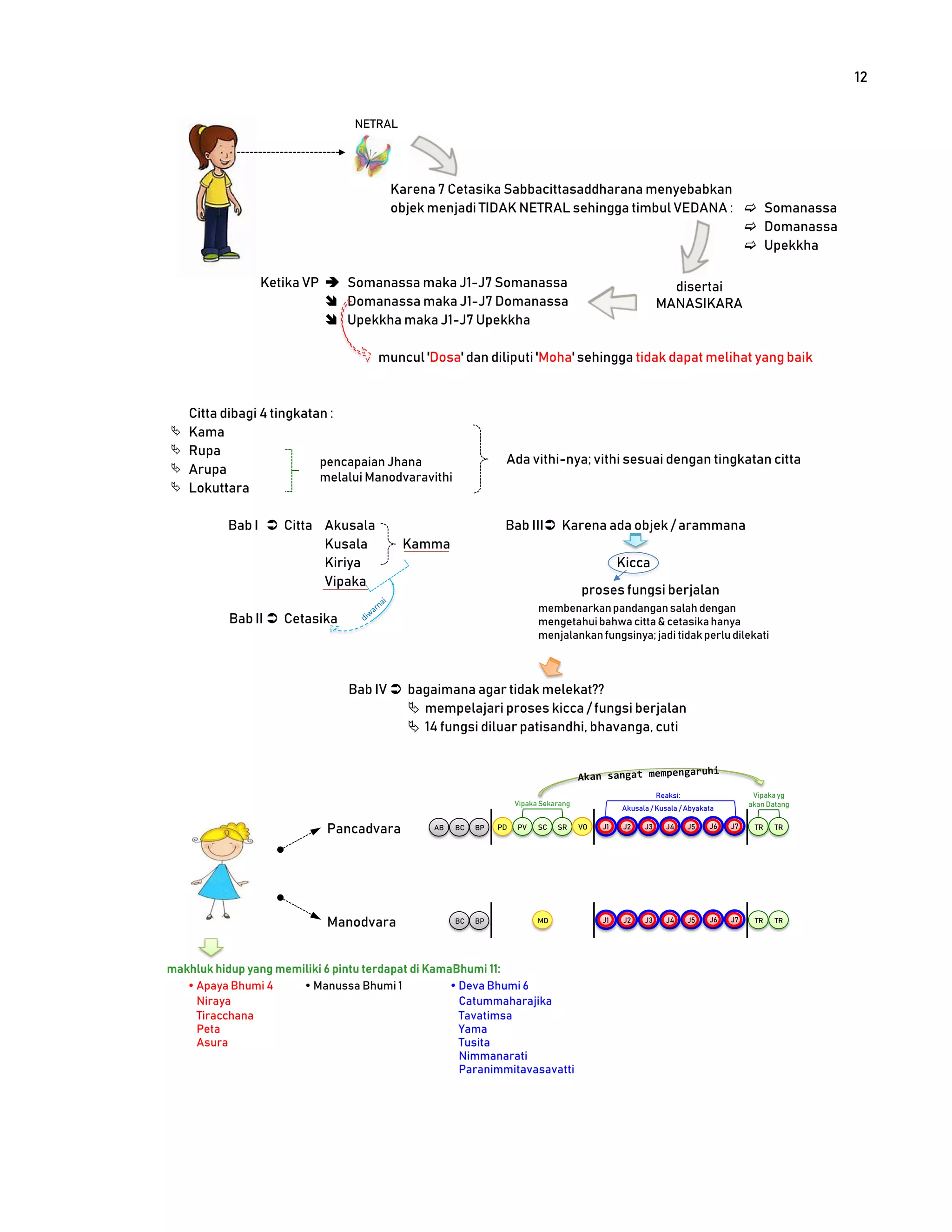 Abhidhammatasangaha Bab 4 Citta Vithi | PDF