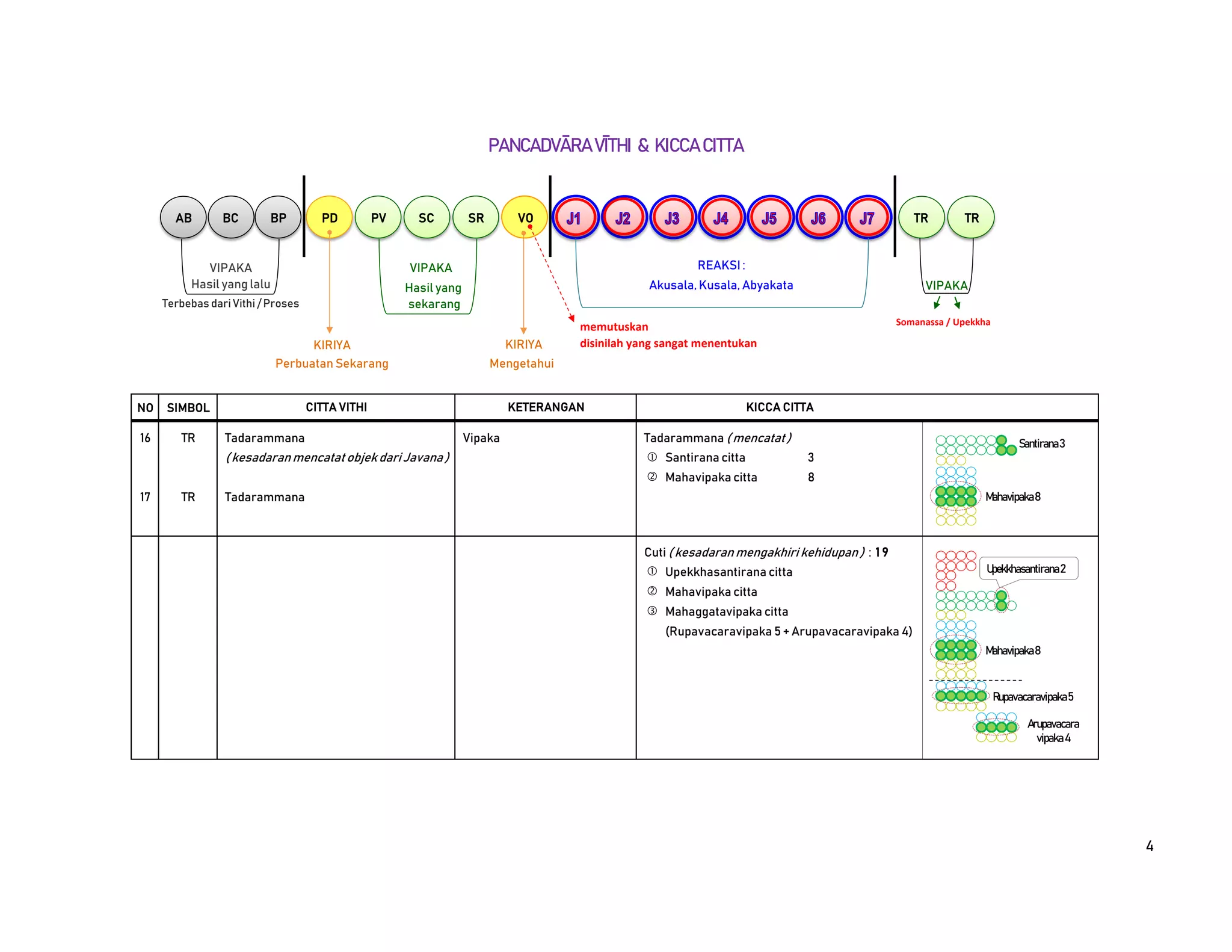 Abhidhammatasangaha Bab 4 Citta Vithi | PDF