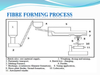 basalt rock fibre | PPTX