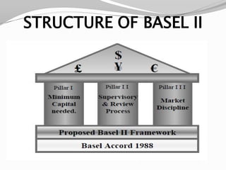 Final Basel Norms | PPTX