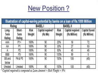 Final Basel Norms | PPTX
