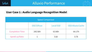Building an Efficient AI Training Platform at bilibili with Alluxio | PPT